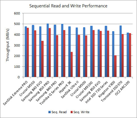 Best 500GB Solid State Drives SSDs - Upgrade both storage & speed ...