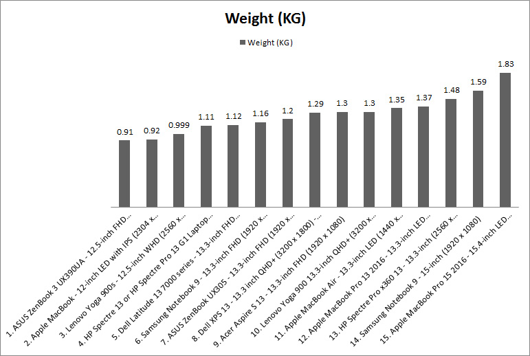 Thinnest, Slimmest & Lightest Ultra Portable Laptops - 15 best in-class ...