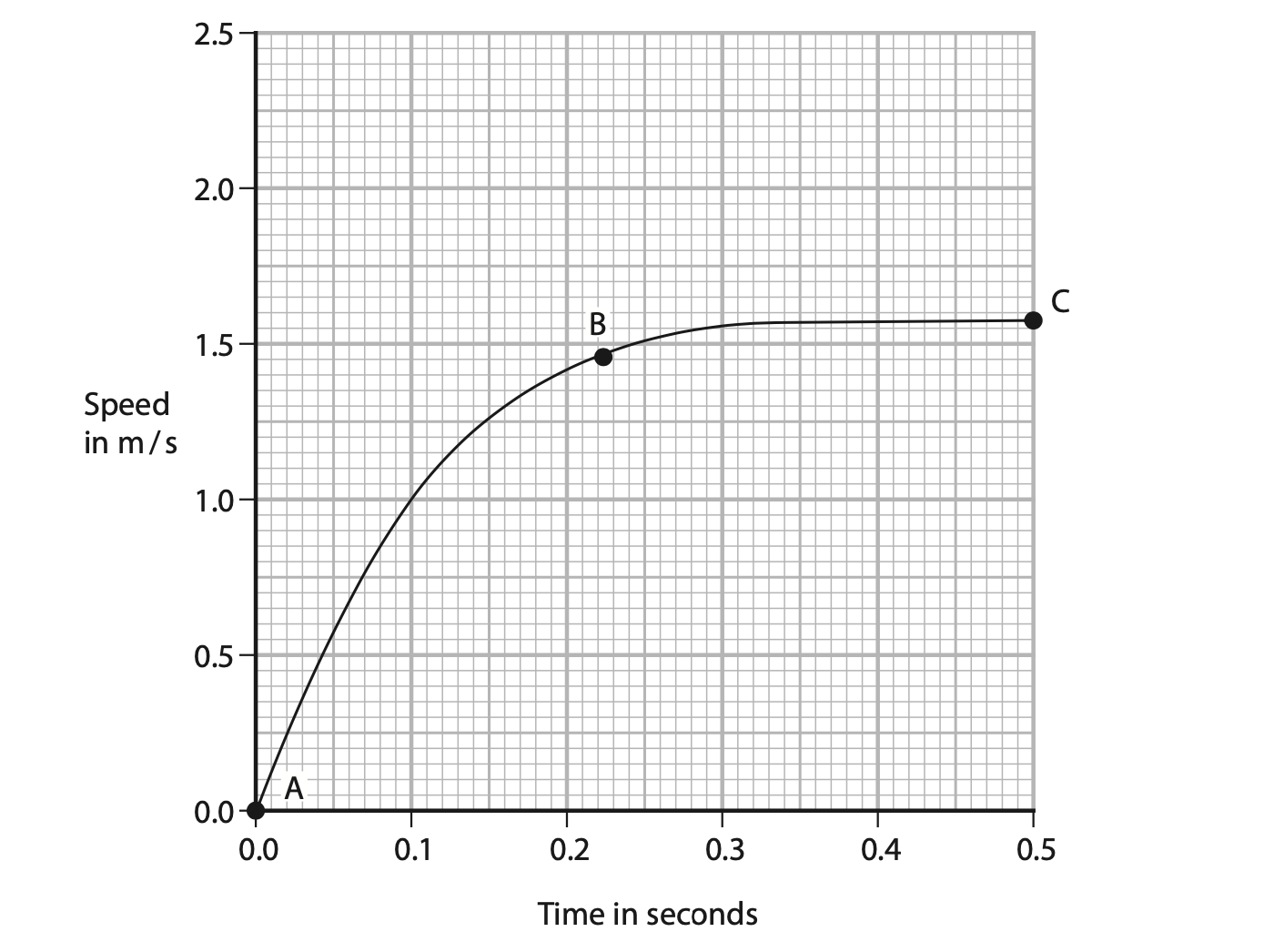 IGCSE Physics Past Years Exam Questions (Edexcel): Forces and motion ...