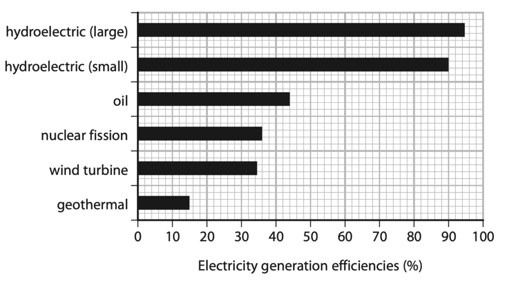 IGCSE Physics Energy Resources and Energy Transfers Past Papers Exam ...