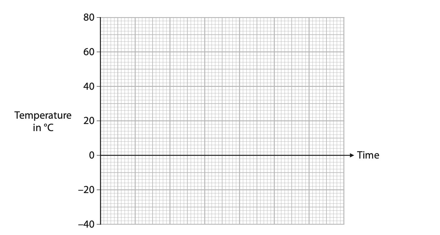 IGCSE Physics Past Years Exam Questions: Solids, liquids and gases ...