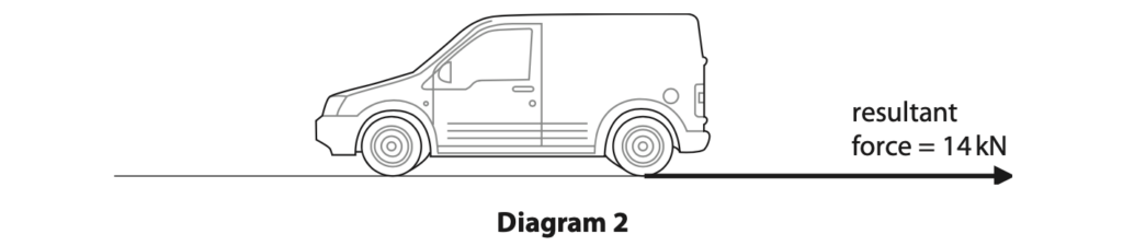 IGCSE Physics Forces and Motion Past Papers Exam Questions (Edexcel ...