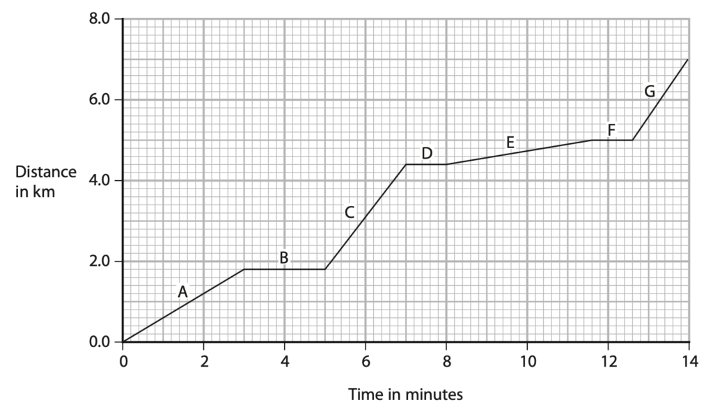 IGCSE Physics Forces and Motion Past Papers Exam Questions (Edexcel ...
