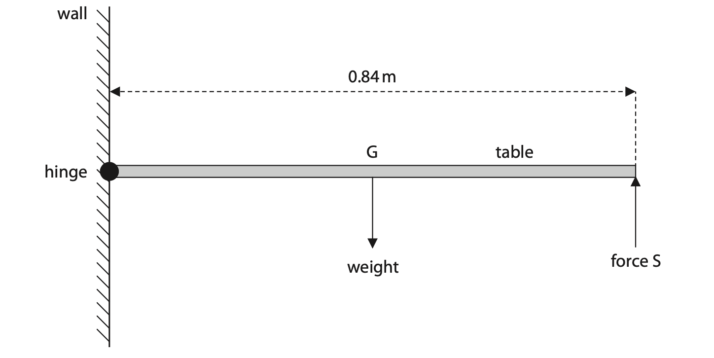 IGCSE Physics Past Years Exam Questions (Edexcel): Forces and motion ...