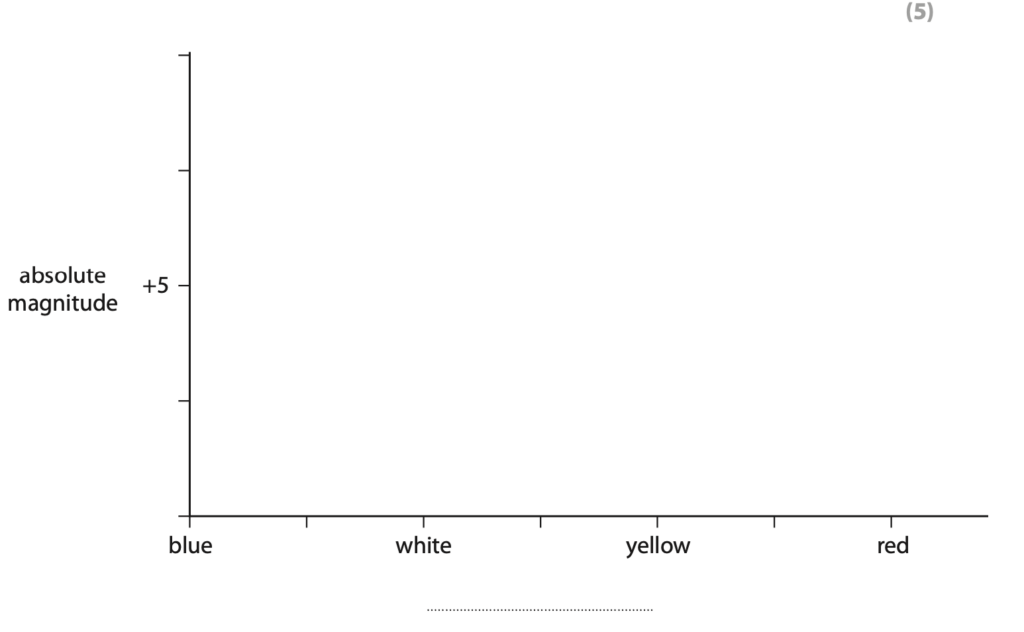 IGCSE Physics Astrophysics Past Papers Exam Questions (Edexcel): 2019-22 - Colour My Learning