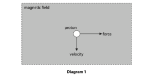 IGCSE Physics Magnetism & Electromagnetism Past Papers Exam Questions ...