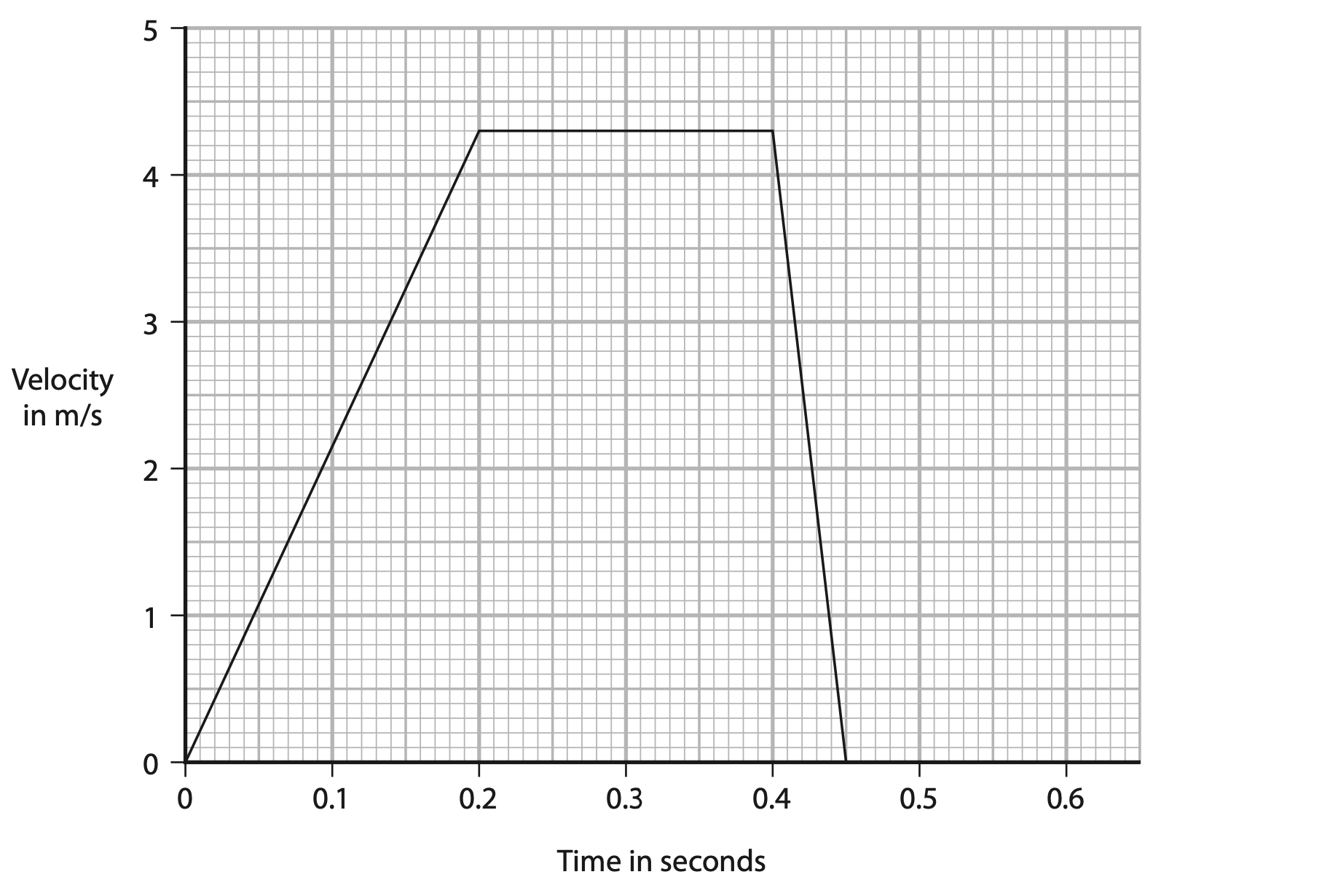 IGCSE Physics Past Years Exam Questions (Edexcel): Forces and motion ...