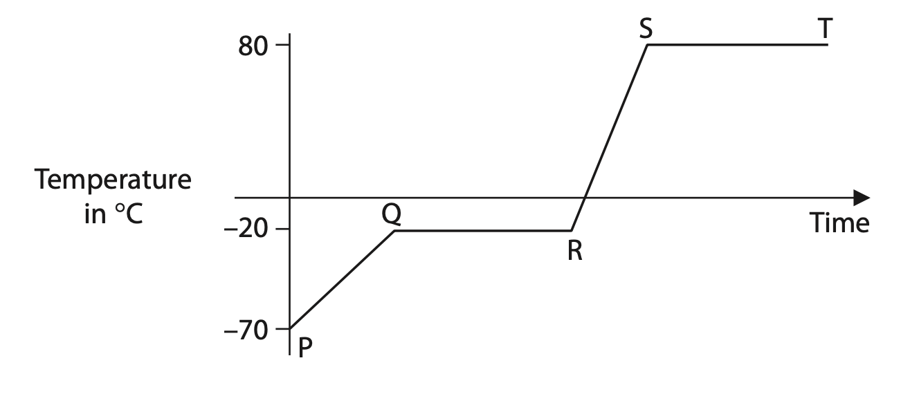 IGCSE Physics Past Years Exam Questions: Solids, liquids and gases ...