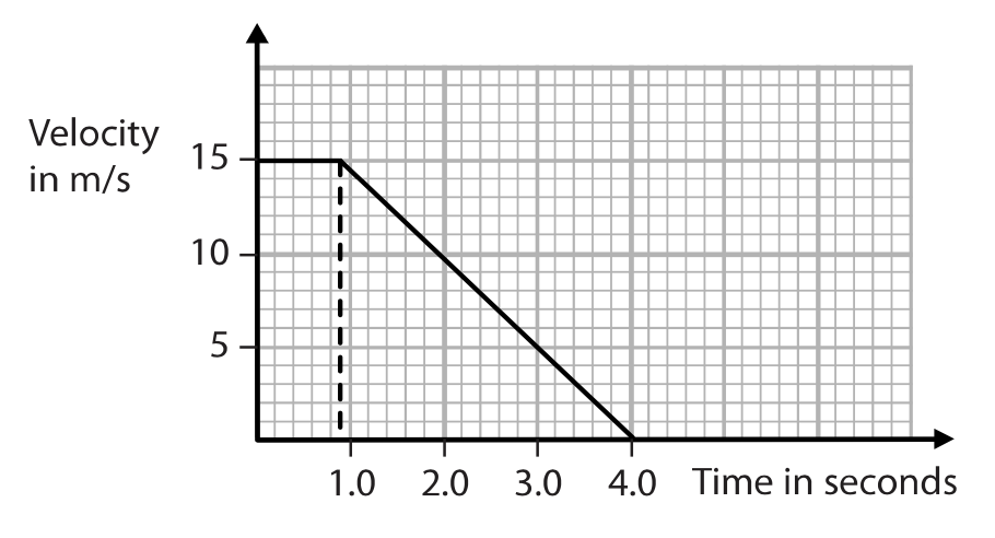IGCSE Physics Forces and Motion Past Papers Exam Questions (Edexcel ...