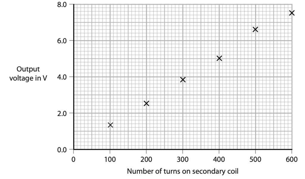 IGCSE Physics Magnetism & Electromagnetism Past Papers Exam Questions ...