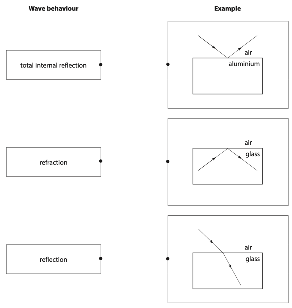IGCSE Physics Waves Past Papers Exam Questions (Edexcel): 2019-20 ...