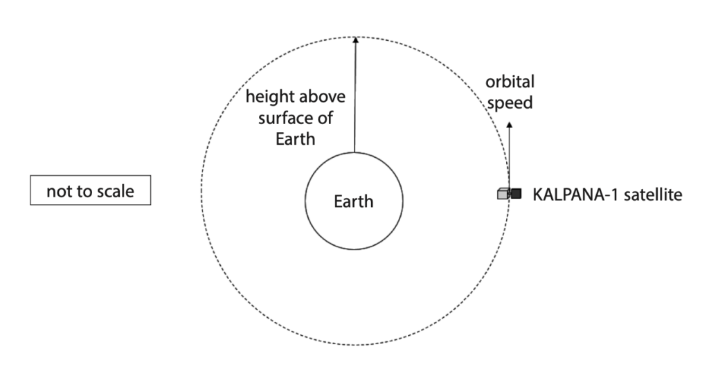 IGCSE Physics Astrophysics Past Papers Exam Questions (Edexcel): 2019-22 - Colour My Learning